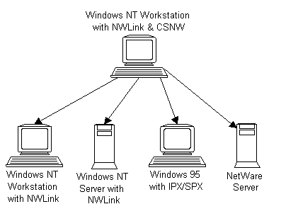 Chapter Nine: Connecting to Netware Servers